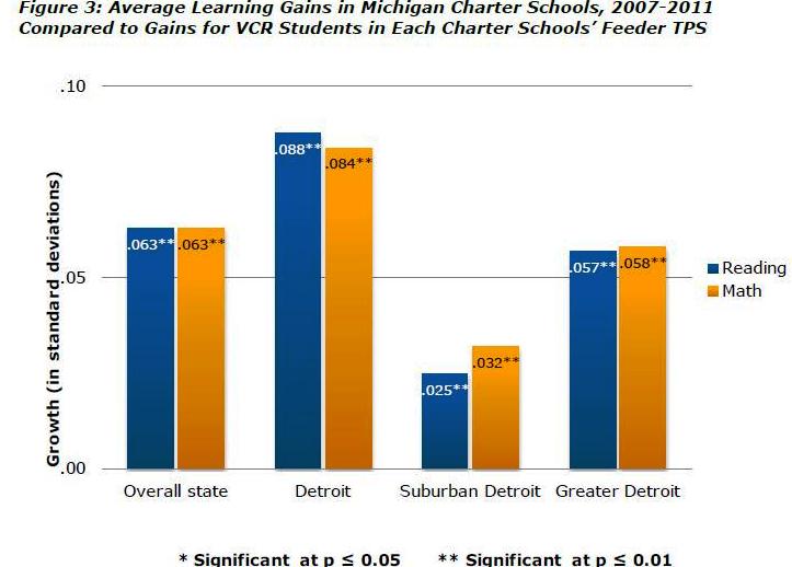 Charter Schools Serve More Low Income Students Than Conventional